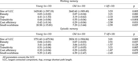 Summary Of The Statistical Parameters For The Functional Connectivity