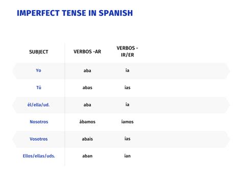 Spanish Imperfect Tense Chart Present Preterite And Imperfect Verb