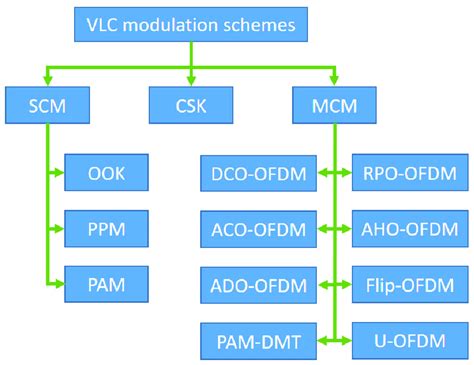 Vlc Modulation Schemes Download Scientific Diagram
