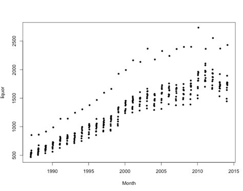 This Is The Plot Data Of The Data Set Chegg