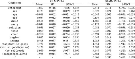 Ordered Probit Models For Kwps Data Download Table
