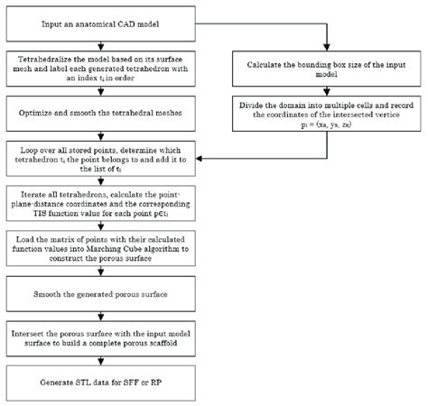 Flowchart Showing The Procedures For Designing A 3d Heterogeneous
