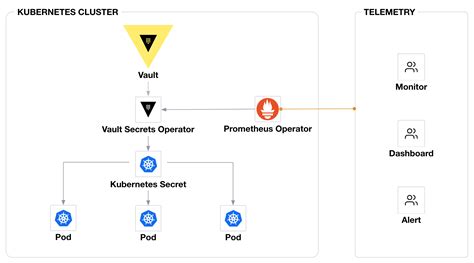 Monitoring The Vault Secrets Operator With Prometheus And Grafana