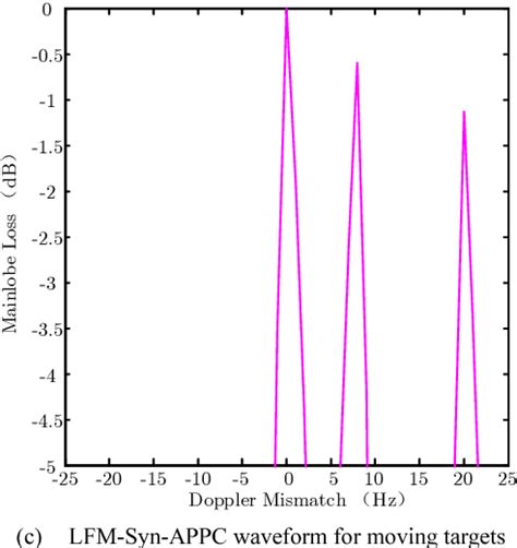 Figure 1 From Cognitive Radar Waveform Design With Low Range Sidelobes And High Doppler