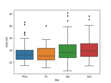 Box And Whisker Plot Seaborn Example Musings By Flyingsalmon