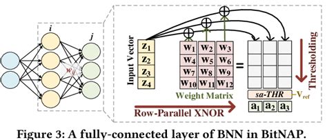 Figure 1 From Implementing Binary Neural Networks In Memory With