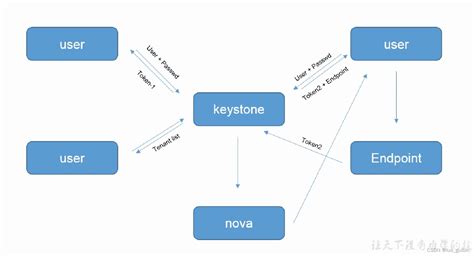 Openstack七大组件解析 Openstack组件 Csdn博客