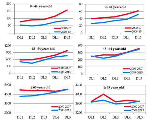 Specific Mortality Rates For All Causes ×100000 By Sex Age And