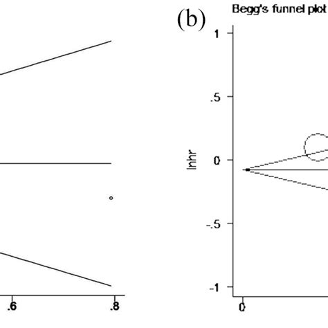 funnel plot of publication biases a trim and fill method for os b