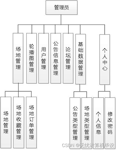 Springboot体育馆使用预约平台的设计与实现 Csdn博客