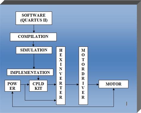 Robotics India Vhdl Based Robot Part I