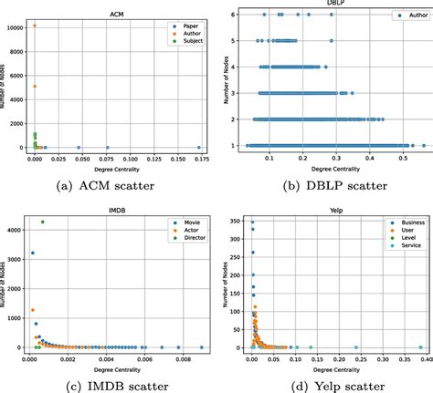 Degree Centrality Distribution Download Scientific Diagram