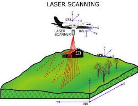 2 The Operational Characteristics Of Lidar Data Collection The Red Download Scientific