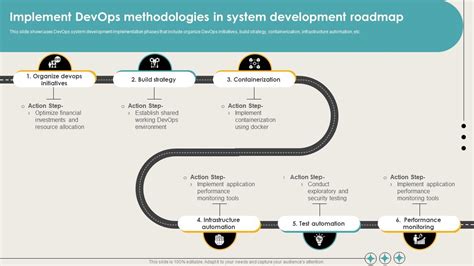 Implement Devops Methodologies In System Development Roadmap Ppt
