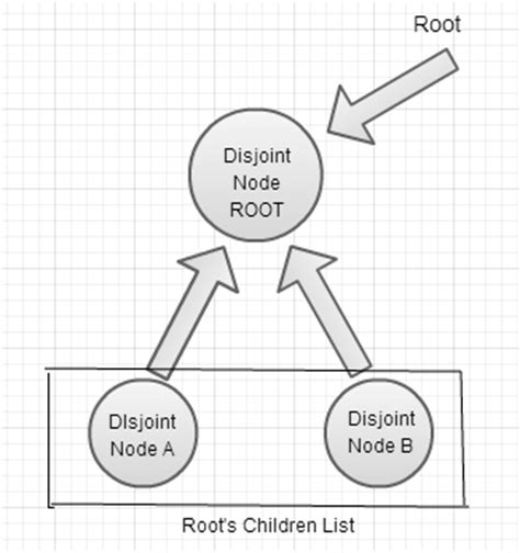 Tough Programming Implementing Disjoint Sets In C