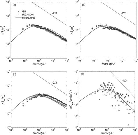 Ensemble Averaged Normalized Power Spectra Of A The Latitudinal Wind