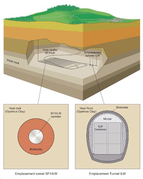 Possible Layout For A Deep Geological Repository For Sf Hlw Ilw In