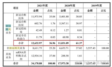 近岸蛋白ipo：存货周转率及偿债能力双垫底，业绩或＂成也新冠败也新冠＂ 知乎