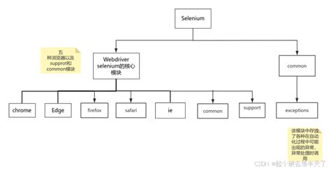 Web自动化之selenium 超详细教程pythonpython Webdriver方法 Csdn博客