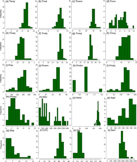 Frequency Distribution Of Bioclimatic Variables Used In The Statistical