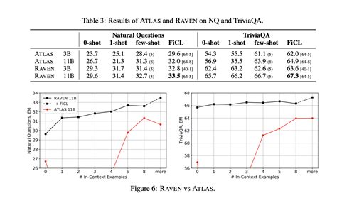 Meet Raven A Retrieval Augmented Encoder Decoder Language Model That Addresses The Limitations