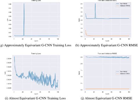 Figure 1 From Almost Equivariance Via Lie Algebra Convolutions Semantic Scholar