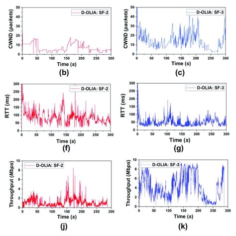 Performance Of The Considered Mptcp Ccas For Scenario 3 In Terms Of