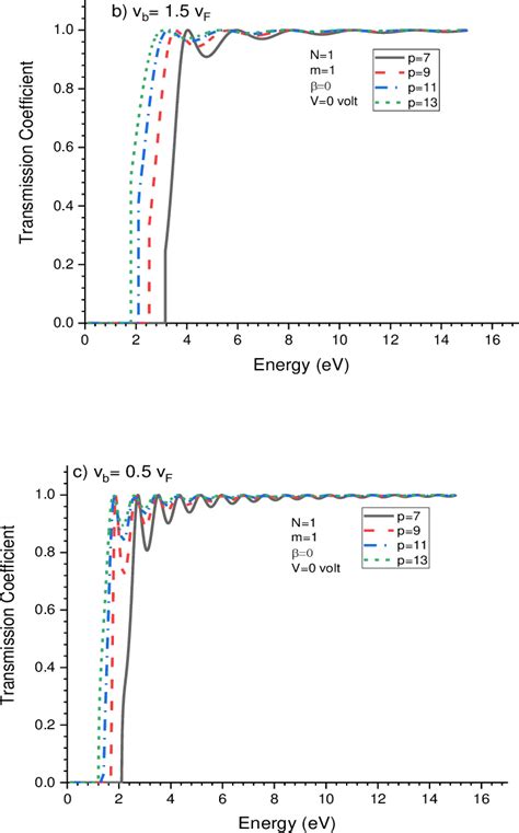 Figure 2 From Modulating The Conductance In Graphene Nanoribbons With Multi Barriers Under An