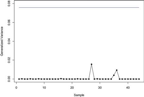 Monitoring Za Fertilizer Production Dataset Using Conventional Gv