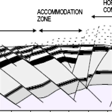 Comparison Of Near And Far Offset Seismic Sections For Identified Download Scientific Diagram