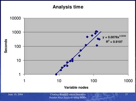 Ppt Cloning Based Context Sensitive Pointer Alias Analysis Using Bdds