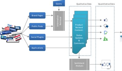 Framework Architecture Of The Social Media Content Provider Download Scientific Diagram