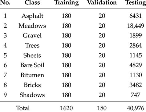 Statistics Of Training Pixels Validation Pixels And Testing Pixels For Download Scientific