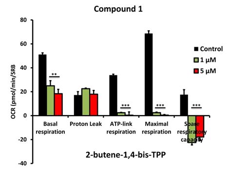 Exploiting Mitochondrial Targeting Signal S Tpp And Bis Tpp For Eradicating Cancer Stem Cells