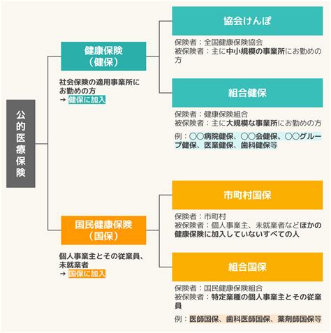 健康保険とは？国民健康保険との違い、保険料やメリット・デメリット、加入条件も なるほど！ジョブメドレー