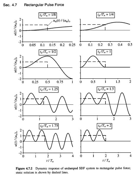 Dynamic Amplification Factor Explained Fea Tips