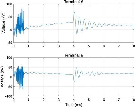 Experimentally Measured Terminal Transformer Voltages Used As Sources Download Scientific