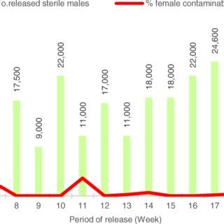Percentage Of Female Contamination After Mechanically Sex Separated To Download Scientific