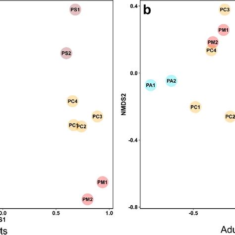 Nmds Ordinations Of The Community Composition Based On Presenceabsence