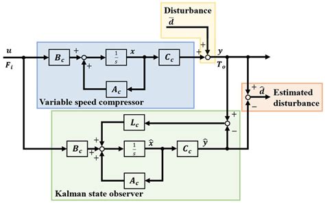 Disturbance Estimation By The Kalman State Observer Download