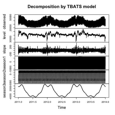 R How To Interpret Tbats Model Results And Model Diagnostics Cross