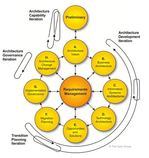 David Elboth TOGAF Strengths And Weaknesses Published March 1 2013 In Cw No