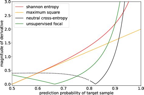 Gradient Analysis Of Entropy Based Unsupervised Loss Shannon Entropy