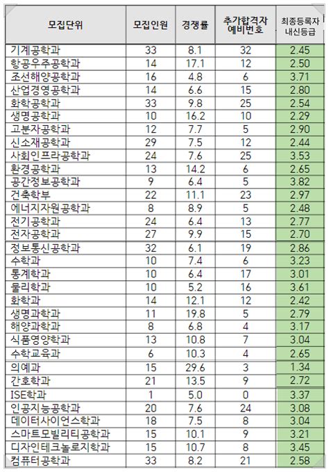 2022 인하대 수시등급 인하대학교 내신등급 수능최저 입시결과 입결 디자인융합학과 의류디자인학과 조형예술학과 미대입시 입시미술 설명회 컨설팅