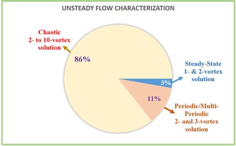 Unsteady Flow Percentage With Vortex Number Download Scientific Diagram