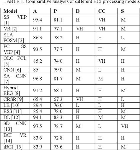 Table 1 From An Empirical Evaluation Of Brain Computer Interface Models From A Pragmatic