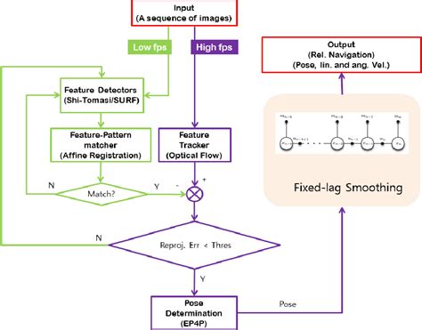 Figure 3 From Robust Feature Detection Acquisition And Tracking For Relative Navigation In