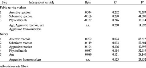 stepwise forward multiple linear regression model for relation