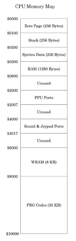 Nes Programming Tutorial Interrupts