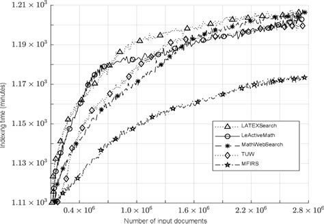 Figure 3 From Design Of Mathematical Formula Information Retrieval System Semantic Scholar